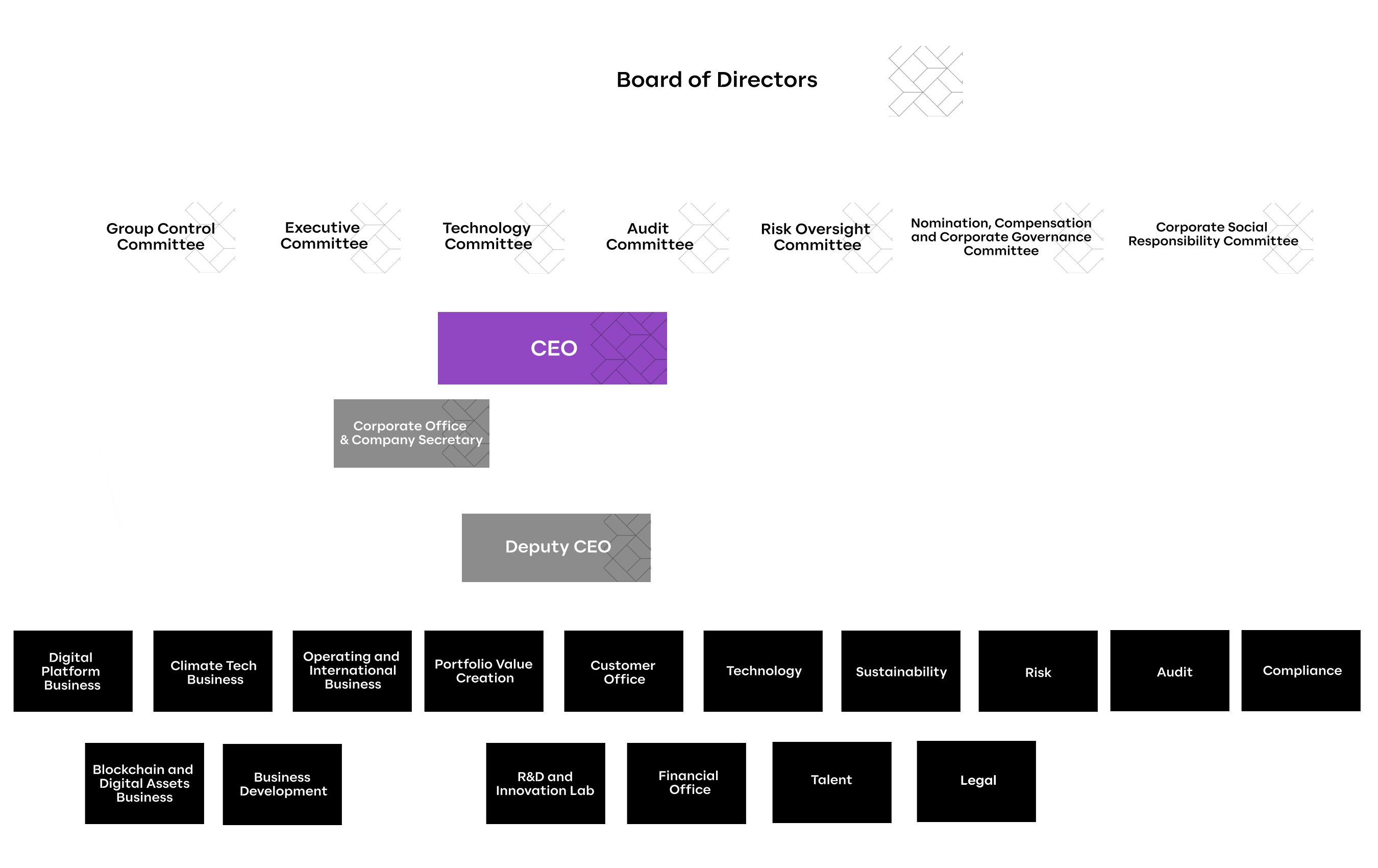 Management structure | SCBX