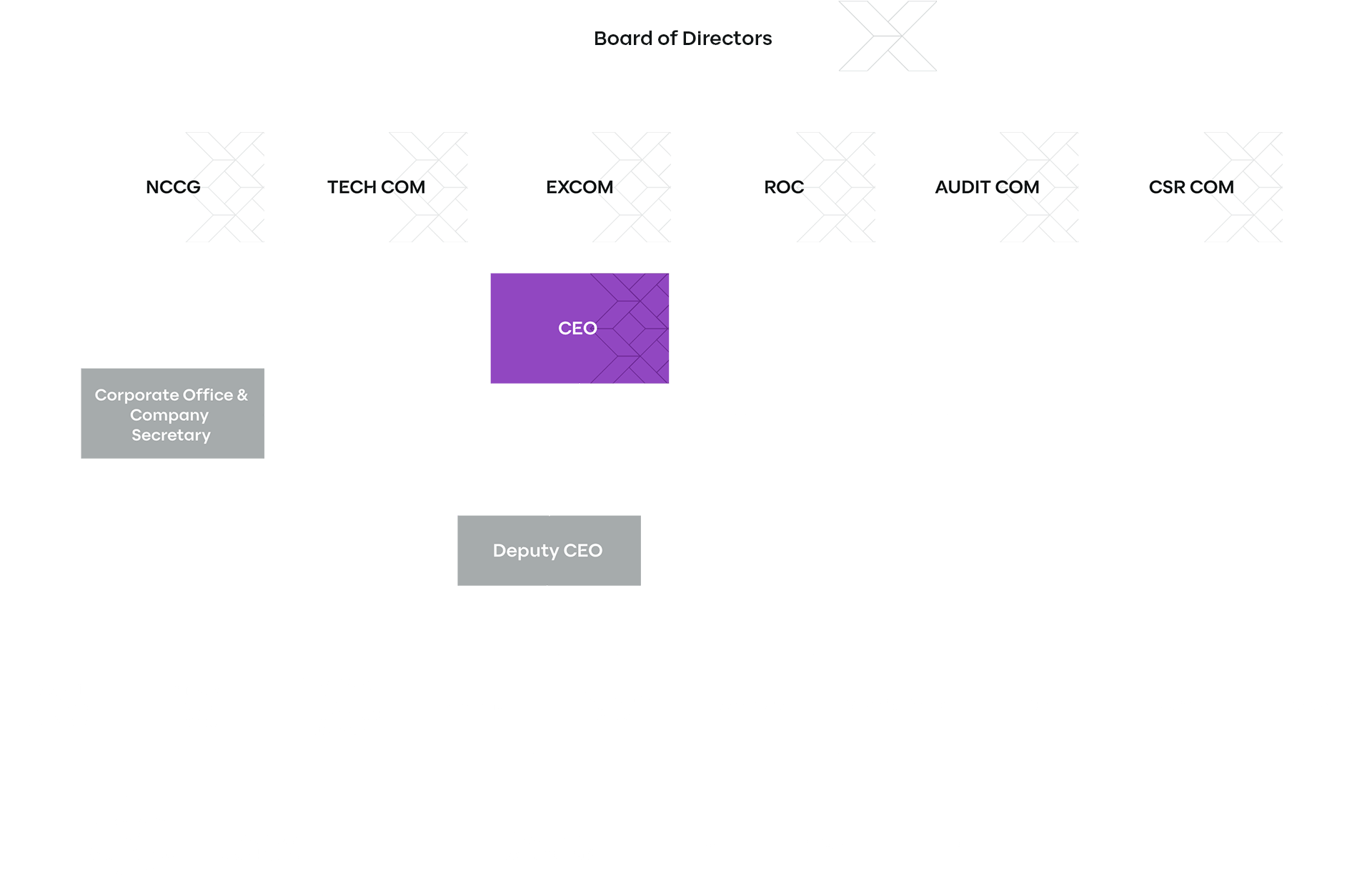 Management structure | SCBX