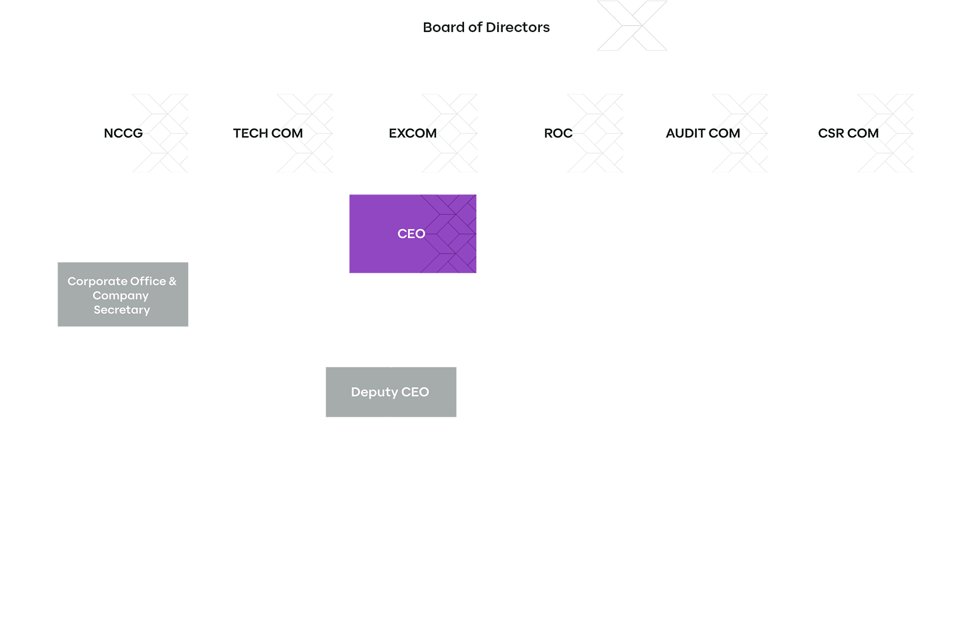 Management structure | SCBX